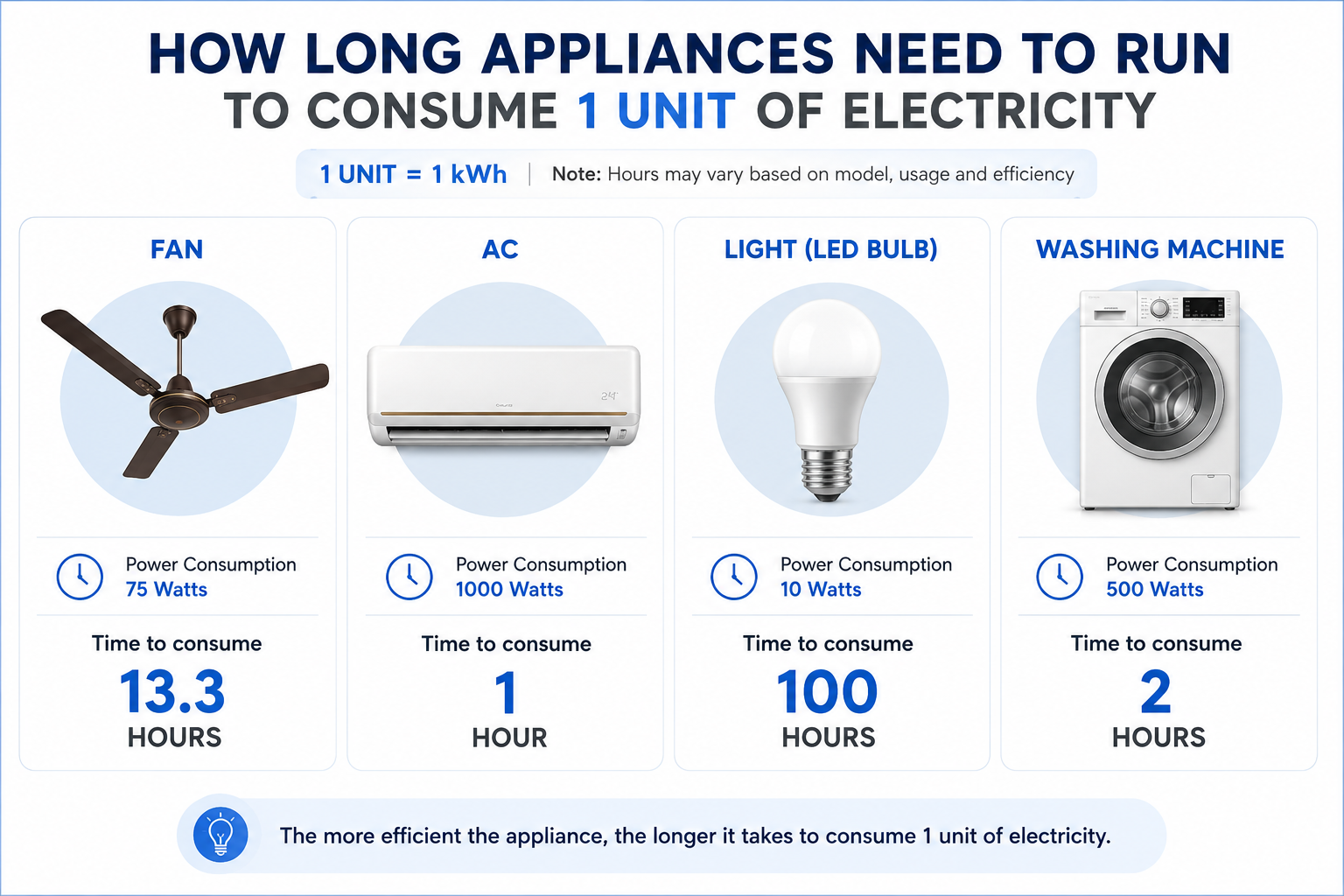 What is 1 Unit of Electricity? kWh Explained Simply